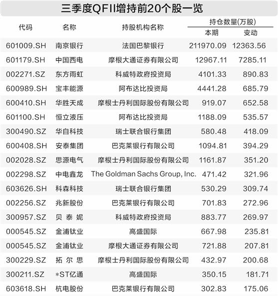 QFII总体继续加仓A股 第三季度超120只个股获增持